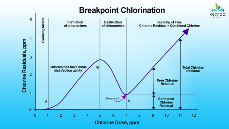 What are Chloramines?