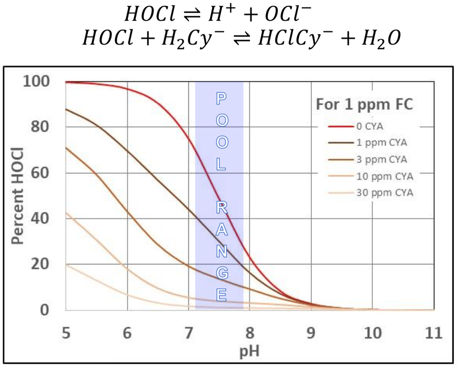 What is the ideal pH for swimming pools?