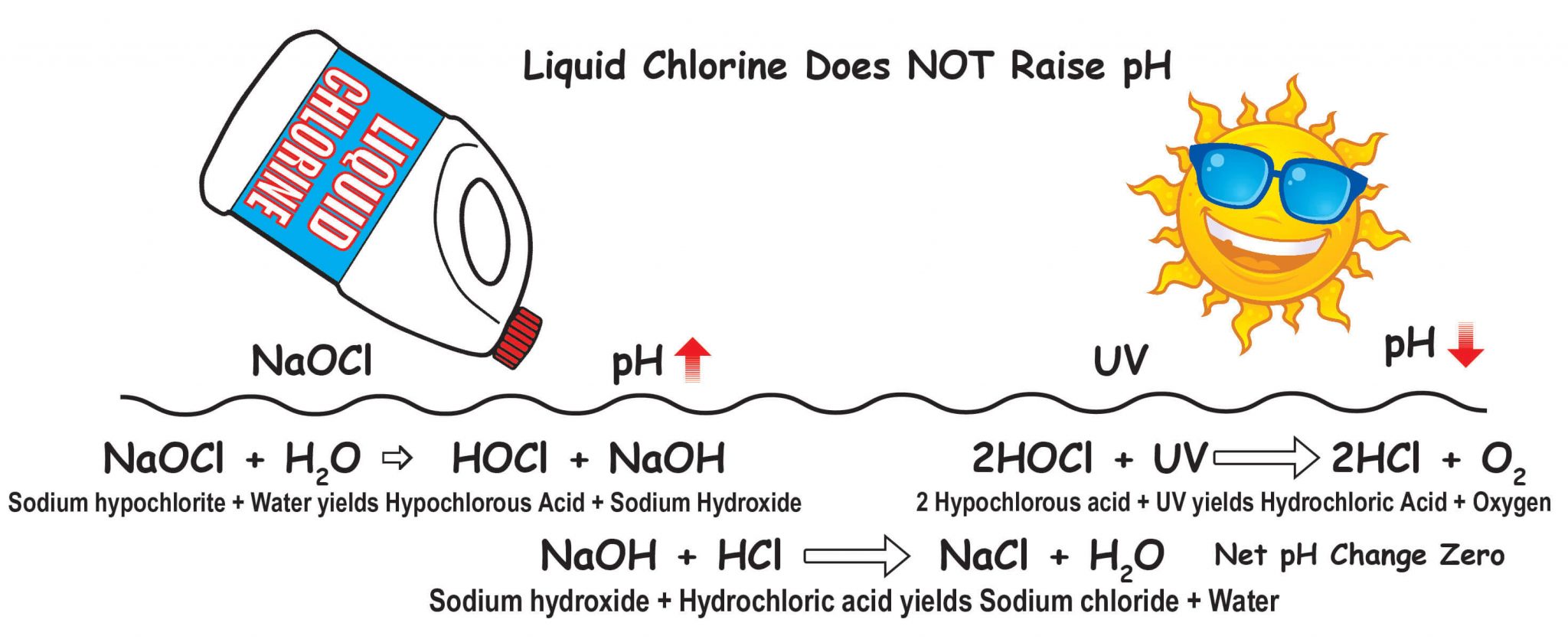 Understanding Cyanurate Alkalinity