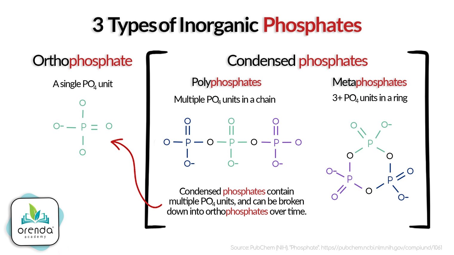 Different Types of Phosphates