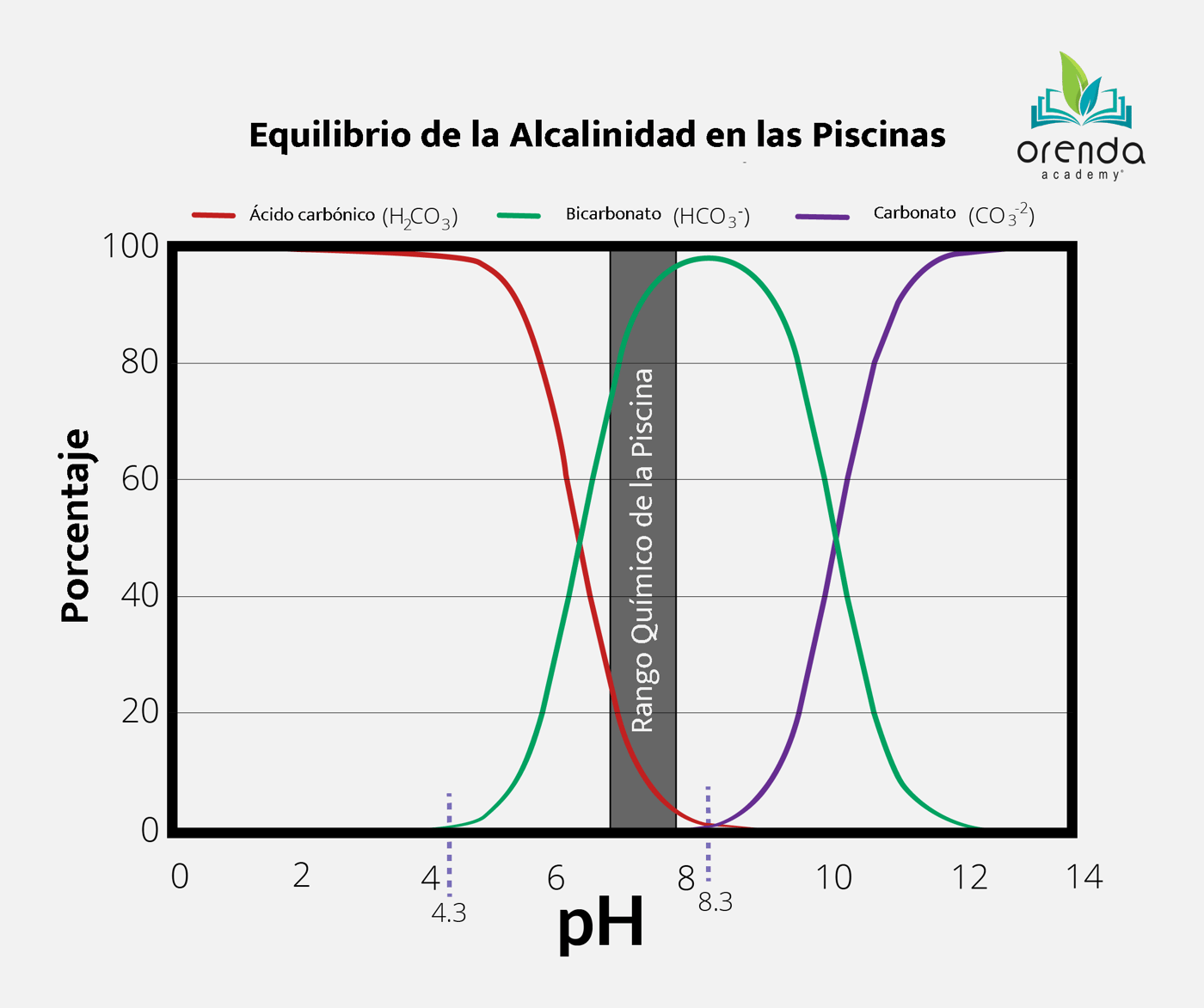 ¿Qué causa un pH alto en una piscina?