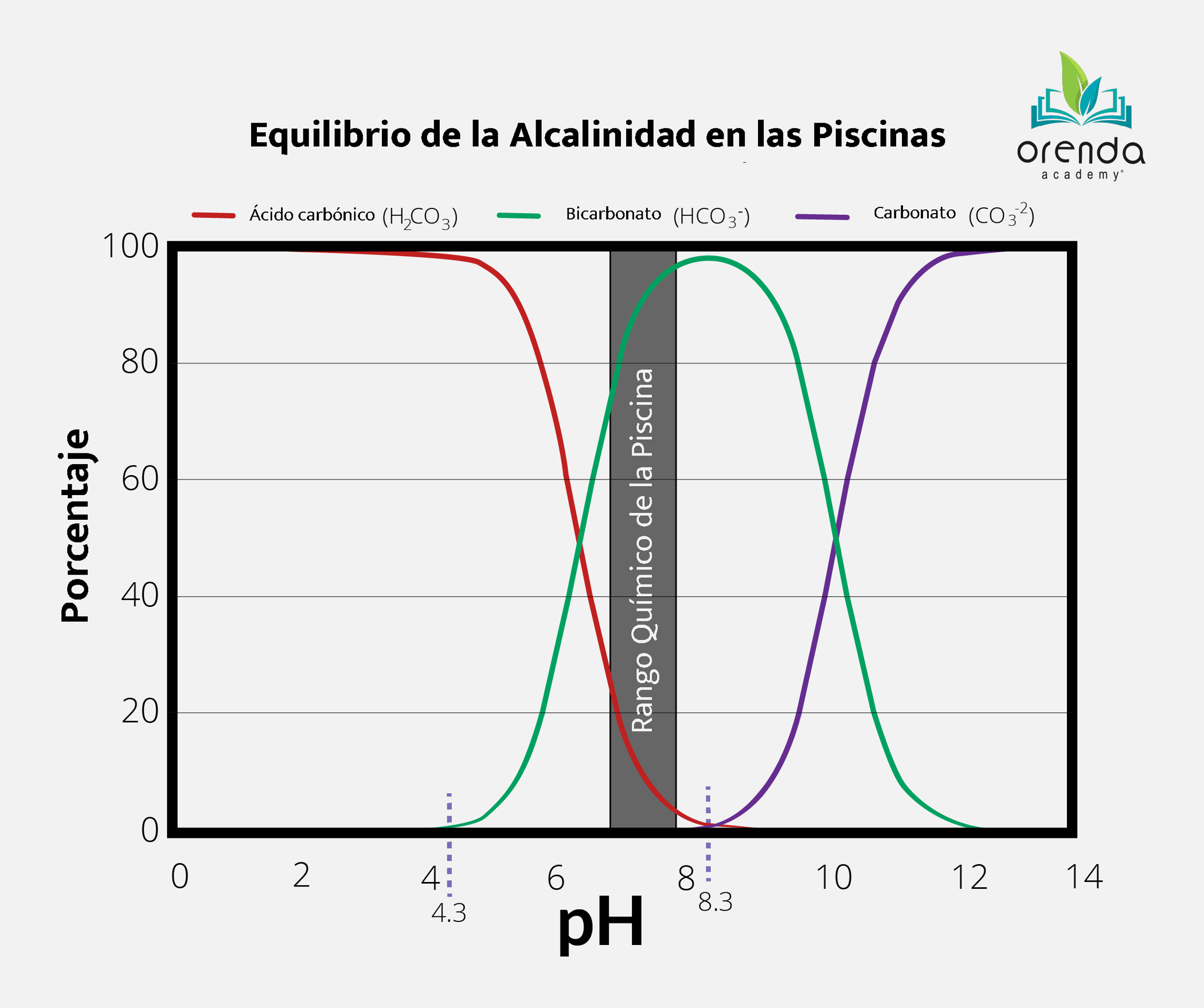 ¿Qué causa un pH alto en una piscina?