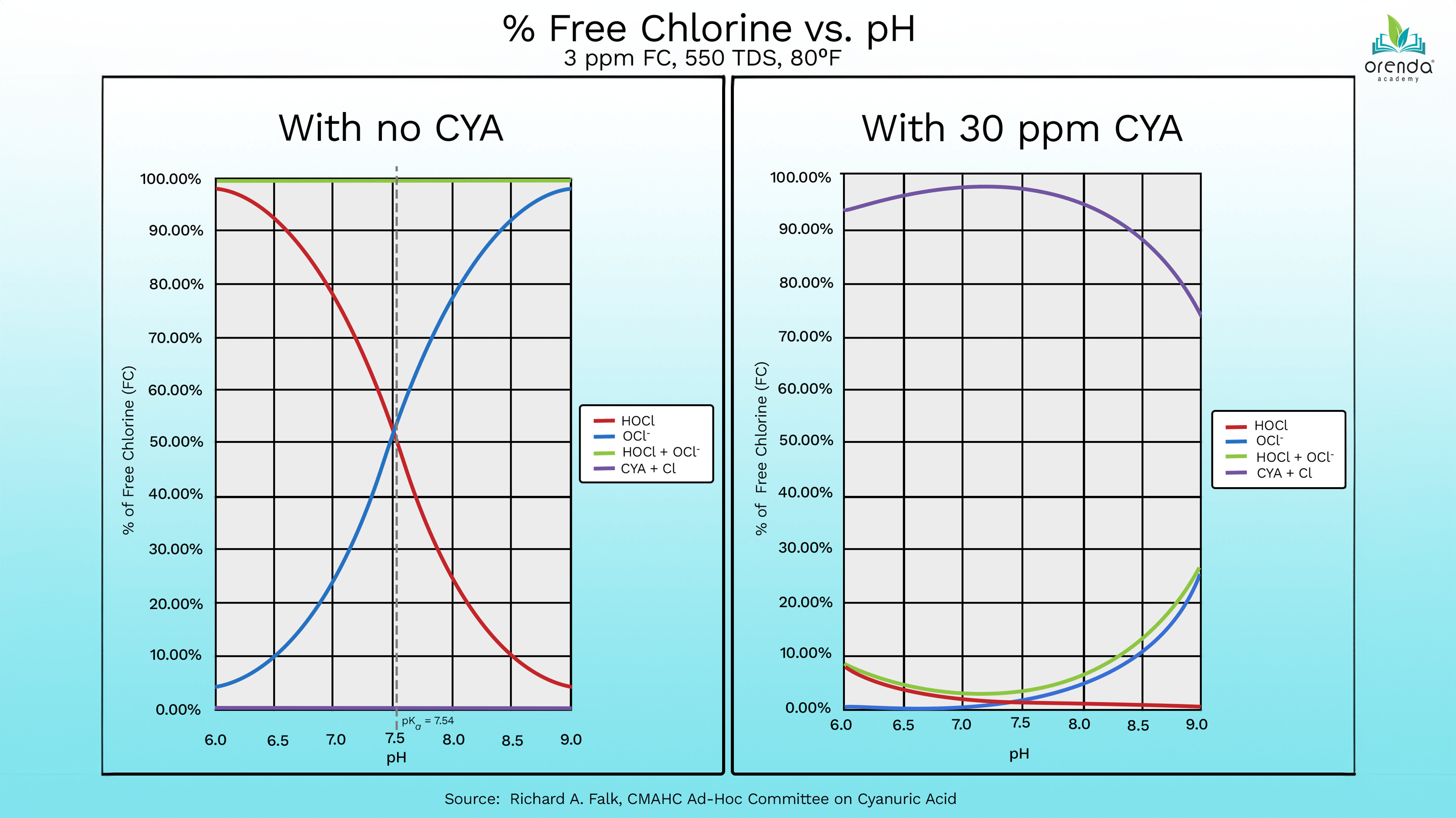 Understanding Cyanuric Acid (CYA)