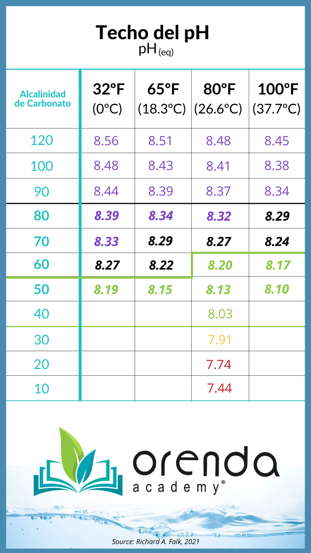 ¿Qué causa un pH alto en una piscina?