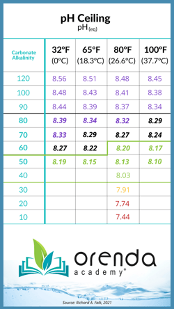 Ideal Calcium Hardness and Total Alkalinity Levels in Pools