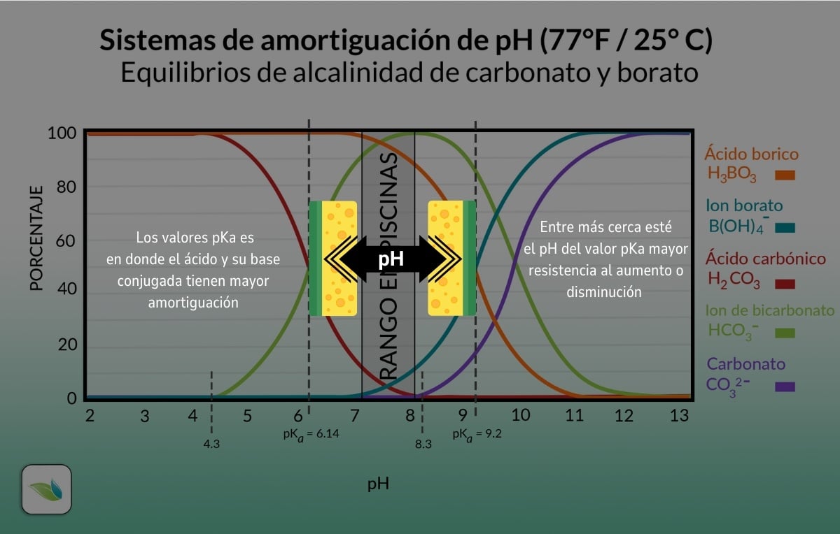 Qué son los valores pKa en cuanto al pH en la química del agua